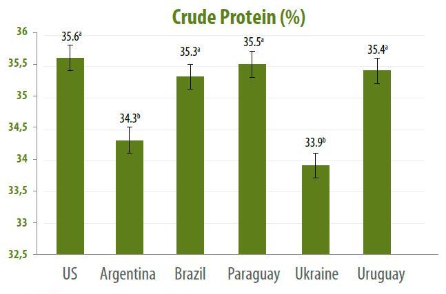 The Quality Parameters of Soybean and Alternative Protein Feedstuffs in ...