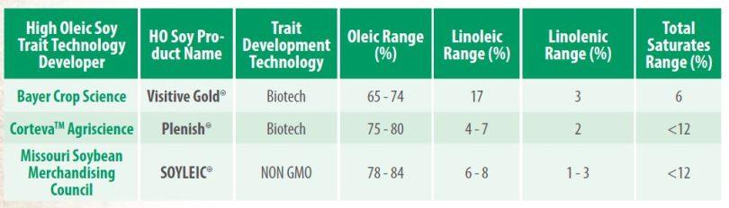 High Oleic Soybeans and their Impact on Egg and Poultry Meat Quality ...