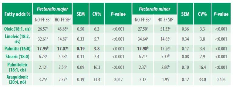 High Oleic Soybeans and their Impact on Egg and Poultry Meat Quality ...