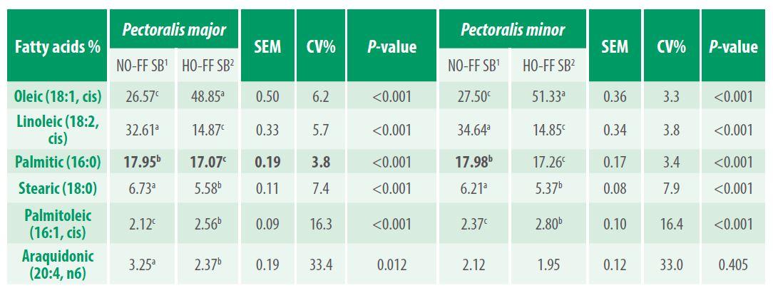 High Oleic Soybeans and their Impact on Egg and Poultry Meat Quality ...