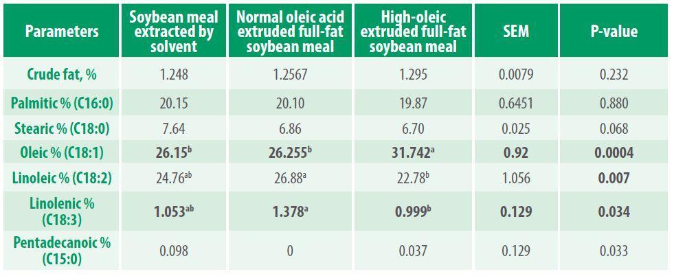 High Oleic Soybeans and their Impact on Egg and Poultry Meat Quality ...