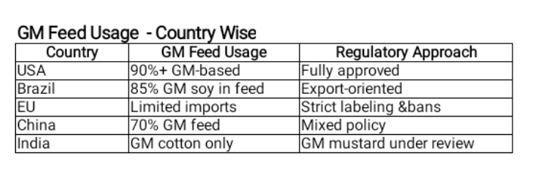 GM vs. Non-GM Ingredients in Animal Feed: Implications for Human Health ...
