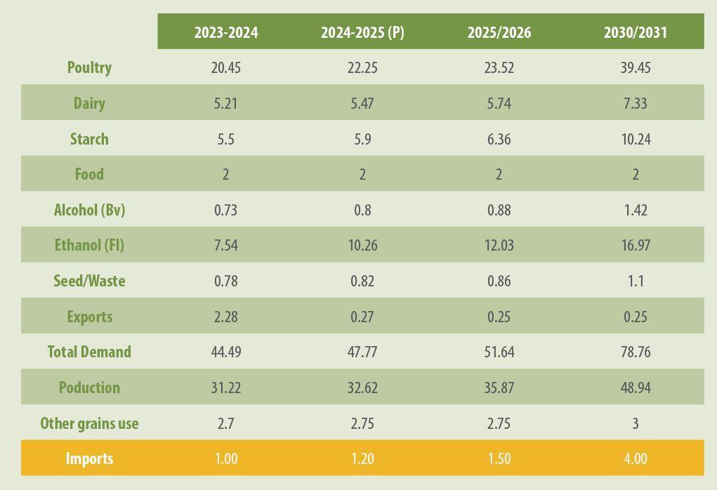 Maize and Soybean Meal Demand and Supply Situation in Indian Poultry ...