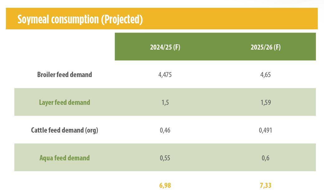 Maize and Soybean Meal Demand and Supply Situation in Indian Poultry ...